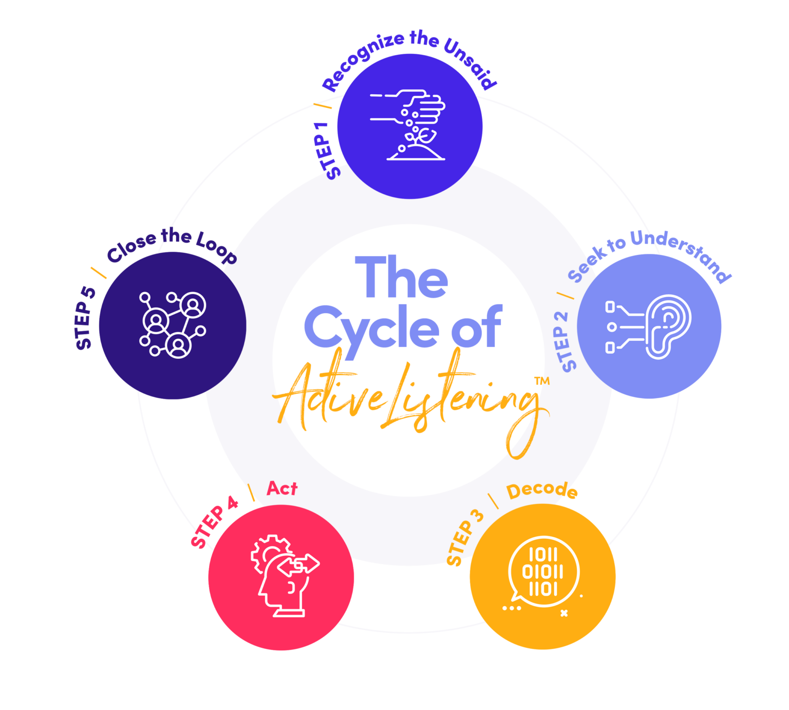 The Fifth Step in the Active Listening Cycle: Closing the Loop ...